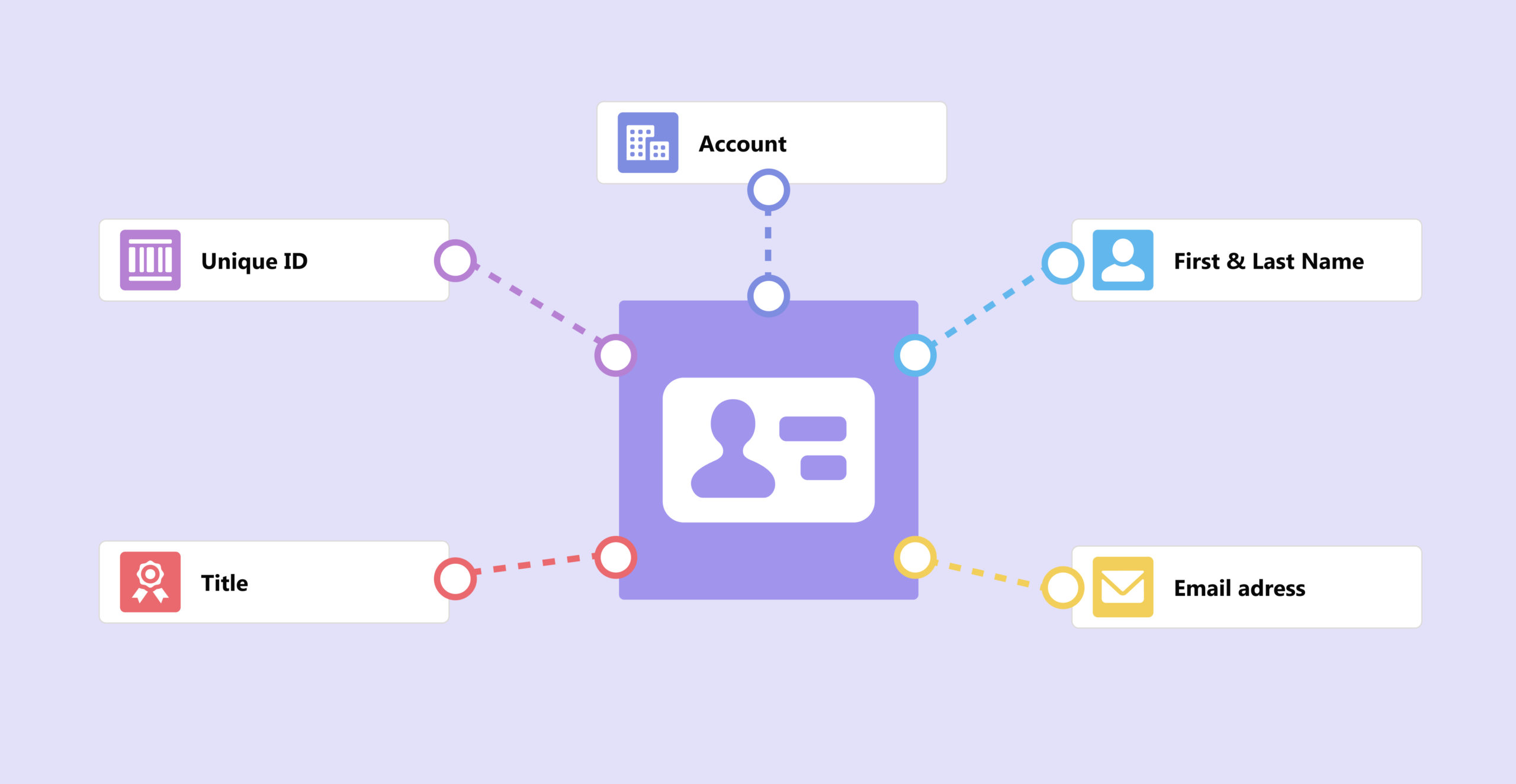 Best practice to ensure high quality data for Contacts in Salesforce ...